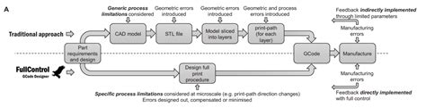 Creating G Code With Fullcontrol A Novel Way Of 3d Printing