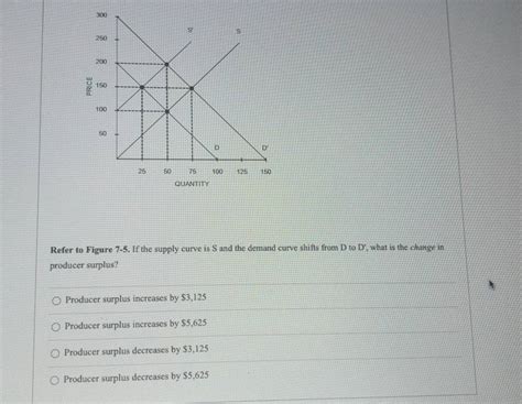 Solved Refer To Figure 7 5 If The Supply Curve Is S And The Demand Curve Shifts From D To