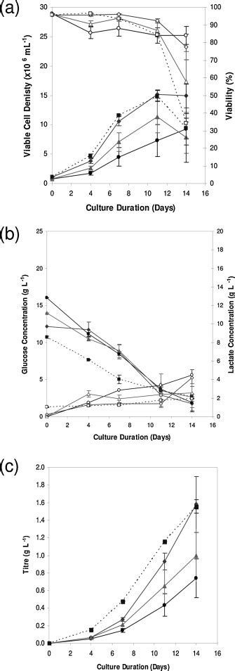Comparison Of Fed Batch Culture Kinetics Of A Dhfr−− Cell Line Between