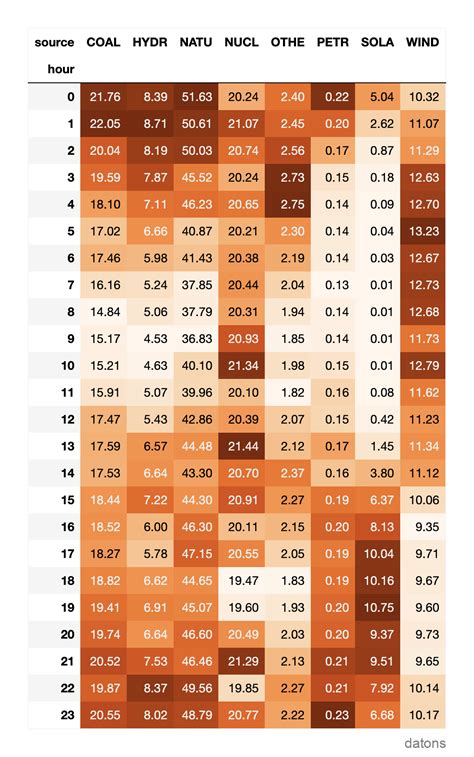 Unstacking Data Frame After Grouping To Create Heat Matrix By Jesús López Datons Medium