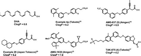representative gpr40 agonists clogp values were computed using