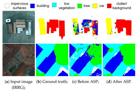 multi scale context aggregation for semantic segmentation of remote