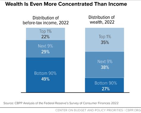 Wealth Inequality 2024