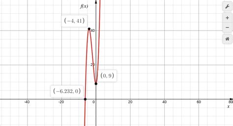 Gráficos De Funções Em 4 Etapas Um Tutorial Simples Blog