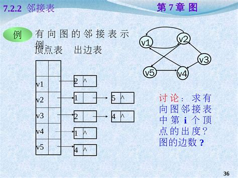 深度优先遍历和广度优先遍历 最小生成树的算法