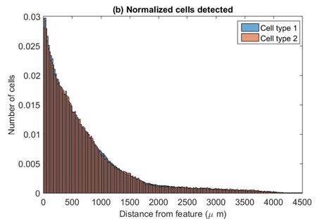 Hypothesis Testing Comparing Normalized Histograms Kolmogorov Smirnov Tests And Binning