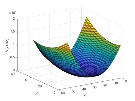 Quadratic Forms Positive Definite Negative Definite And Semi Definite Matrices Fusion Of
