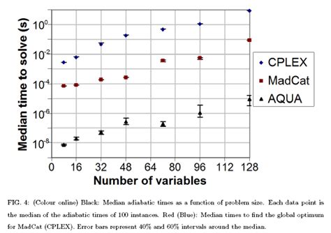 Investigating The Performance Of An Adiabatic Quantum Optimization Processor