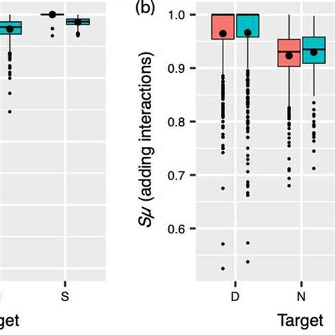 Phenotypic Similarity By Kind Of Mutation Similarity To The Original