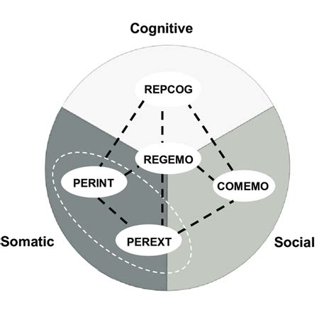 Domains Of Affective Phenomena And The Dimension Of Emotional Openness Download Scientific Diagram
