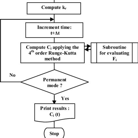Algorithm Of The Computer Code Download Scientific Diagram
