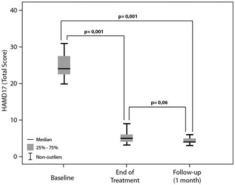 Boxplot Graph Comparison Of Meanstandard Deviations Maximumminimum