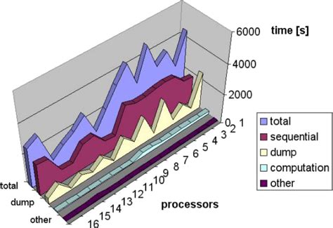 Profile For 16 Processor Parallel Execution Of The Out Of Core Solver