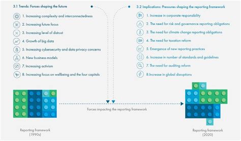 Illustrating The Trends And Implications Shaping The Reporting Framework Download Scientific