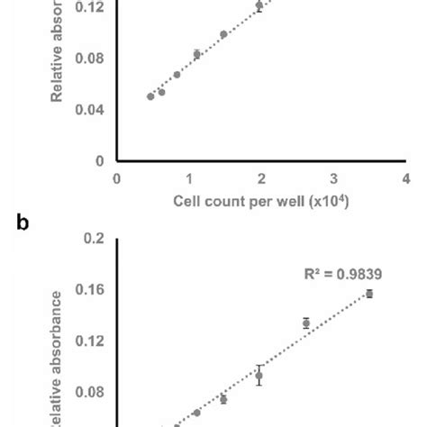 A Representative Image Of Hemocytometer Grid Taken For Traditional