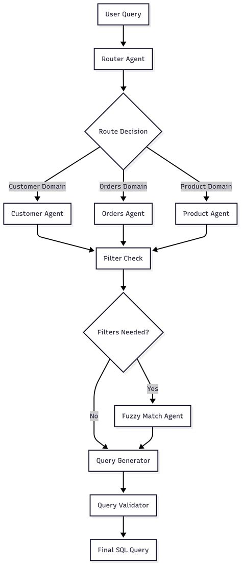 Building Trust In Text To Sql Making Ai Analytics More Reliable By