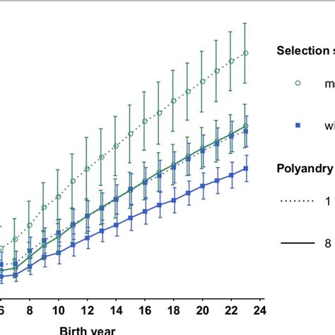 Evolution Of The Average Direct And Maternal Genetic Parameters Of Download Scientific Diagram