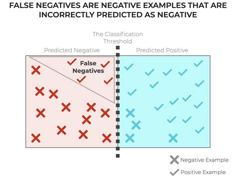False Negative What They Are Why Theyre Bad And 7 Ways To Fix Them