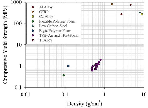 Material Selection Chart For Tpe Air And Tpe Foam Hybric