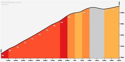 Coustas Profiel Van De Beklimming