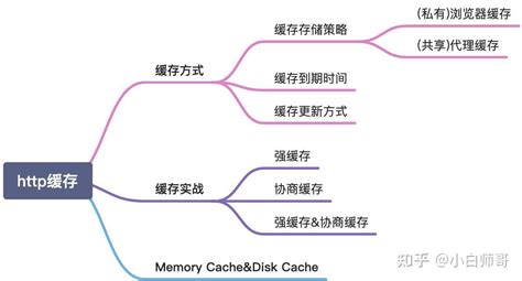 7个nodejs小实战，带你彻底了解缓存 知乎