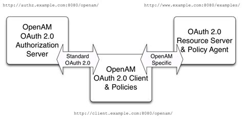 Am Oauth Guide