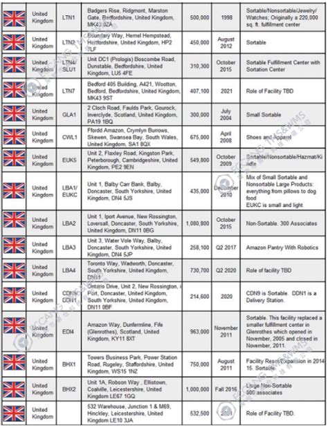 英国亚马逊fba仓库有哪些 英国亚马逊fba仓库地址大全 跨境眼