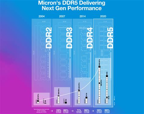 Market Researchers Make Predictions Ddr5 Gddr6 Gddr6x Lpddr5