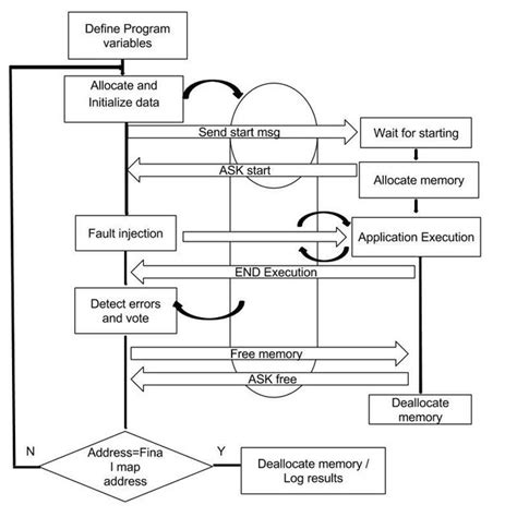 The Proposed Software Fault Injection Strategy Download Scientific