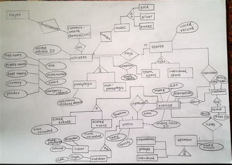 1 Identify Non Obvious Functional Dependencies 2