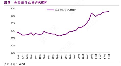 图9：美国银行业资产gdp行行查行业研究数据库