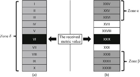 Scenarios Of Choosing The Zone Patterns Based On The Threshold