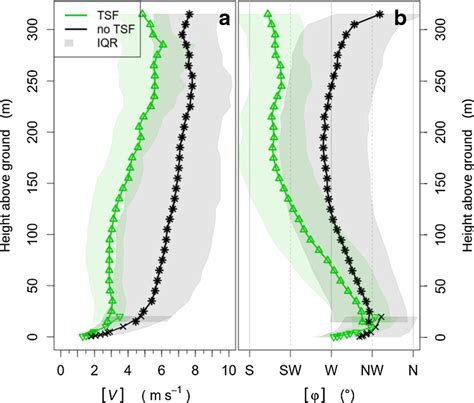 Conditional Averaging Of A Wind Speed V And B Wind Direction Download Scientific Diagram