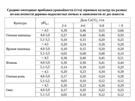 Тема 4 Известкование почв 1 Отношение сельскохозяйственных