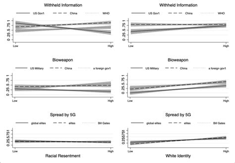 Effects Of Racial Resentment And White Identity On Conspiracy Theory