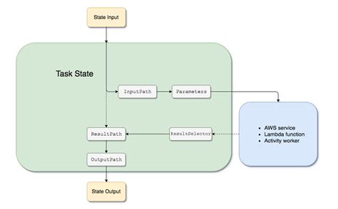 Aws Step Functions Input And Output Processing By Roman Marakulin Towards Aws