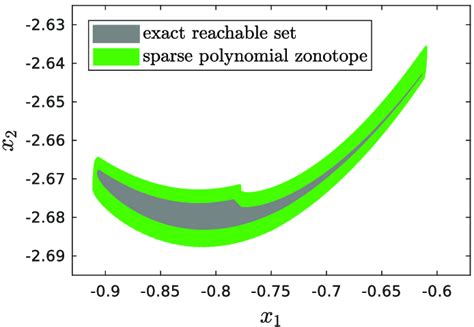 Comparison Of The Exact Reachable Set Of The Van Derpol Oscillator