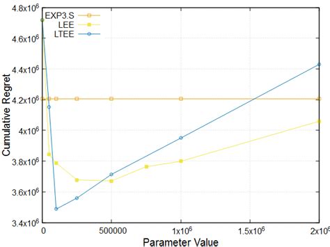 the cumulative regrets of exp3 s ltee and lee initialized with