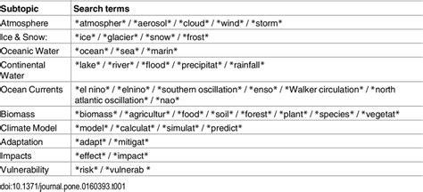 Definition Of Subtopics By Search Terms Which Are Connected With A