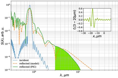 Comparison Of Fourier Spectra For The Incident Pulse Blue Dotted