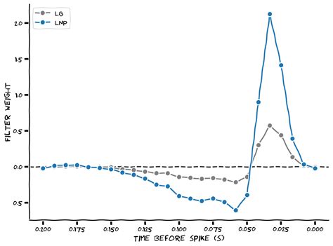 Tutorial 1 Glms For Encoding — Neuromatch Academy Computational