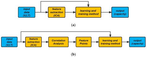 Lithium Ion Battery Capacity Estimation Based On Incremental Capacity