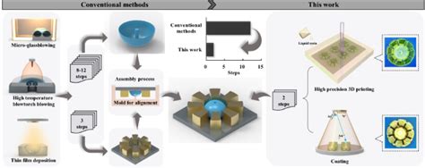 用于科里奥利振动陀螺仪的具有静电调谐功能的 3d 打印微半球形壳谐振器 Microsystems And Nanoengineering X Mol