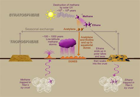 Schematic Of Titans Methane Cycle And Of The Atmosphere Surface