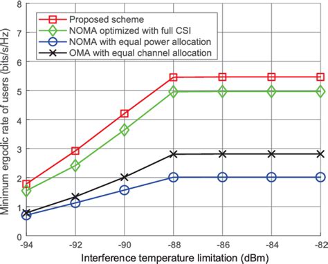 Figure 5 From Radio Map Based Cognitive Satellite Uav Networks Towards 6g On Demand Coverage