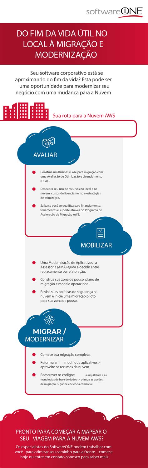 Softwareone Modernização On Premises Fim Do Suporte De Workloads Microsoft Na Aws O Blog Da Aws