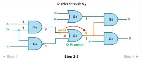 d algorithm combinational atpg in dft vlsi