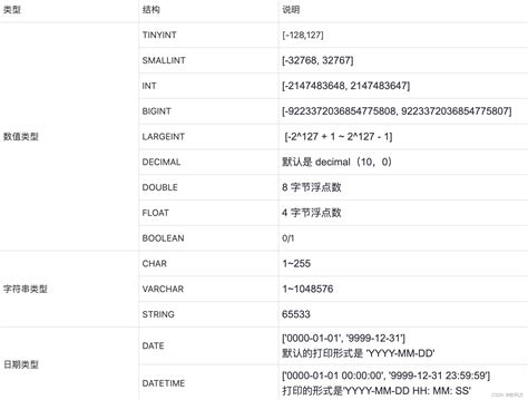 【starrocks】数据结构和修改表语句大全starrocks数据类型 Csdn博客