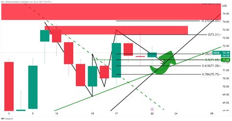 Wti油价价格分析：多头介入，寻求上行突破 Fxstreet中文网 追踪24小时外汇市场