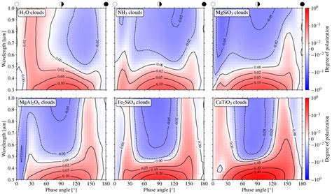 Degree Of Signed Polarization P S See Eq 4 As A Function Of Download Scientific Diagram